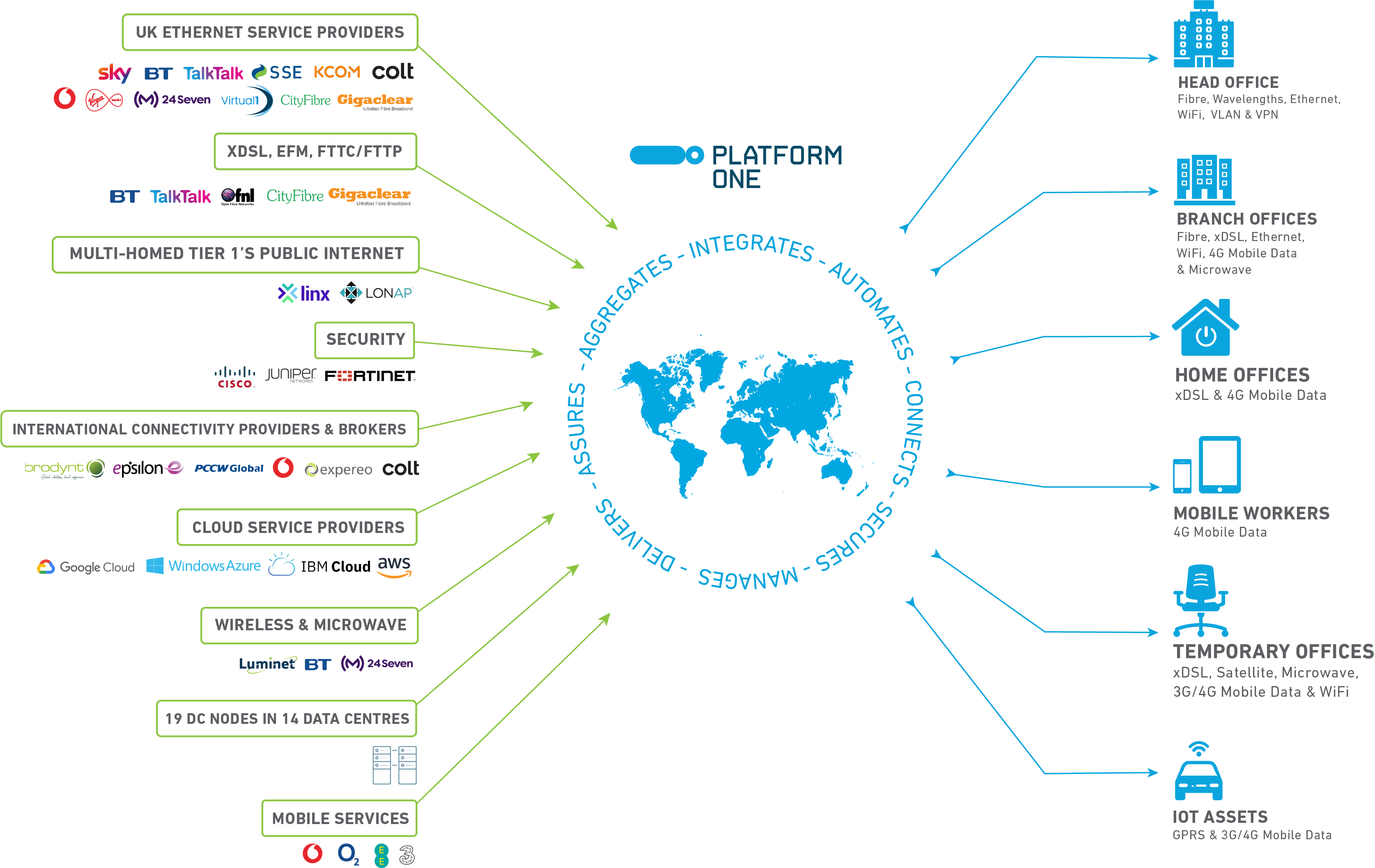 Platform One: Probably the most complete connectivity platform in the UK?