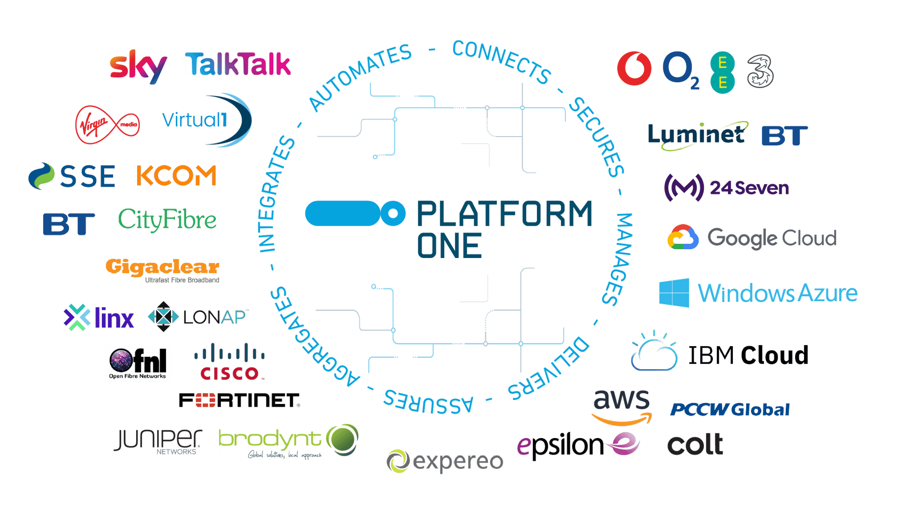 Platform One: Probably the most complete connectivity platform in the UK?